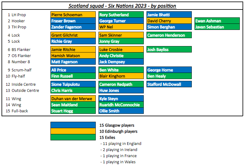 Scotland’s 2023 Six Nations’ squad – ins and outs – On Top Of The Moon
