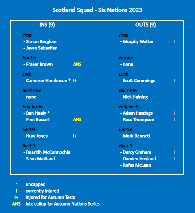 Scotland’s 2023 Six Nations’ squad – ins and outs – On Top Of The Moon